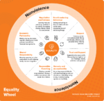 The Equality Wheel | Micah Projects