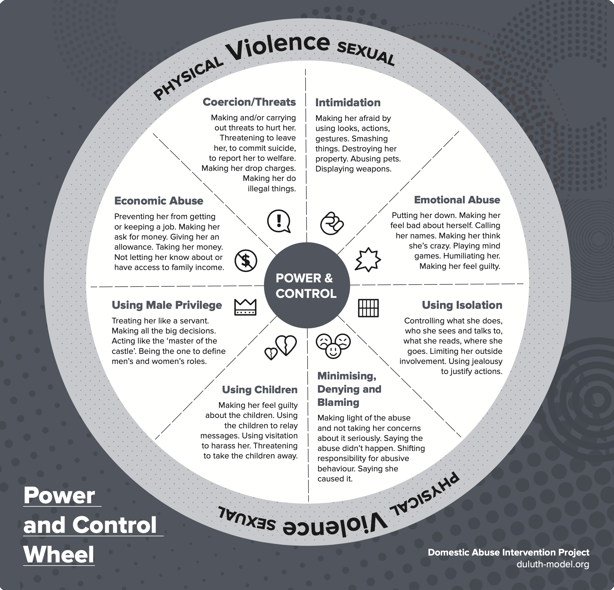 The Power and Control Wheel | Micah Projects