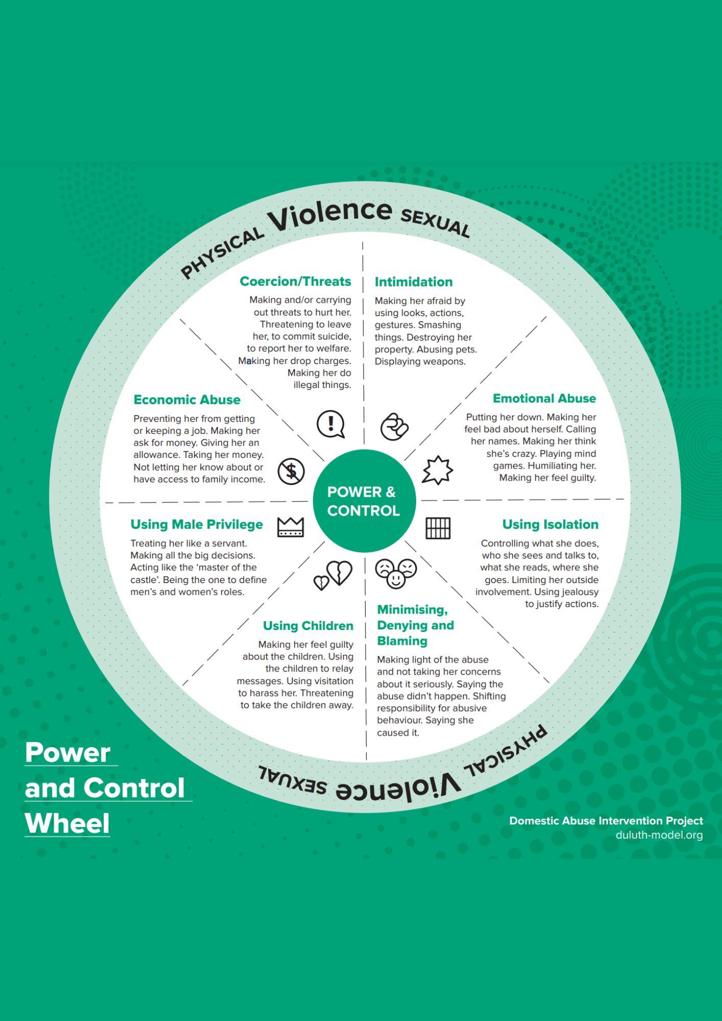 The Power and Control Wheel | Micah Projects